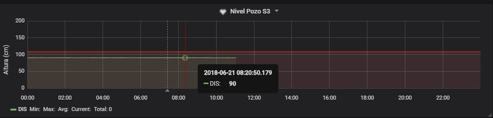 Data Is Plotted And Returned From Query Inspector But Not Showing In Legend And Tooltips When