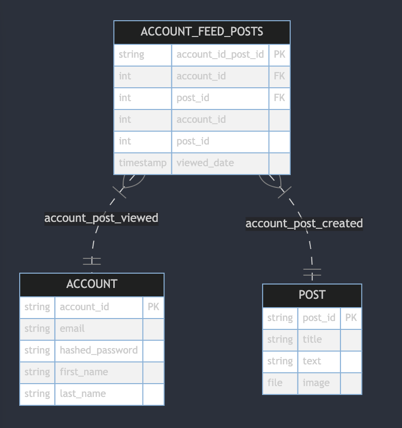 GitHub - mmendiratta/groupomania-backend: Backend Application for the Groupomania Employee Forum