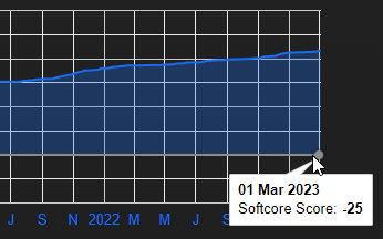 Negative Softcore Points · Issue #1413 · RetroAchievements/RAWeb · GitHub