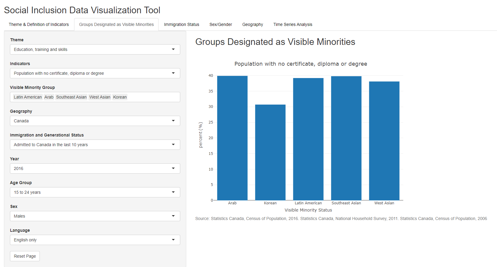 GitHub - SuhaylSayed/Social-Inclusion-Data-Visualization-Tool: An ...