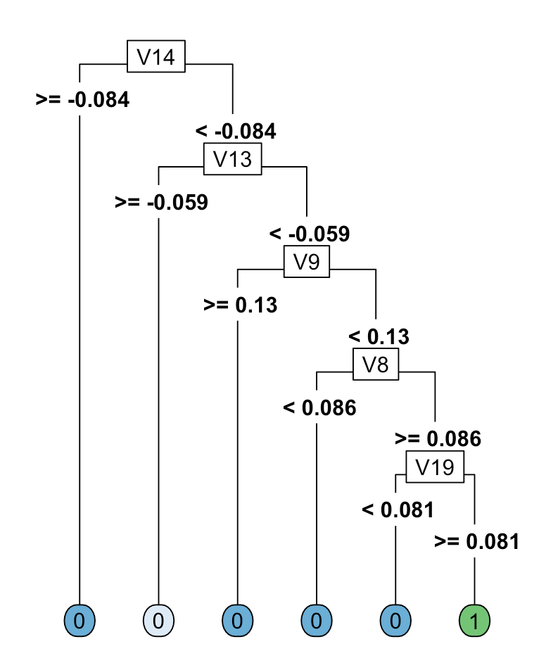 GitHub - SuhaylSayed/Credit-Card-Fraud-Detection-ML-Model: R-based ...