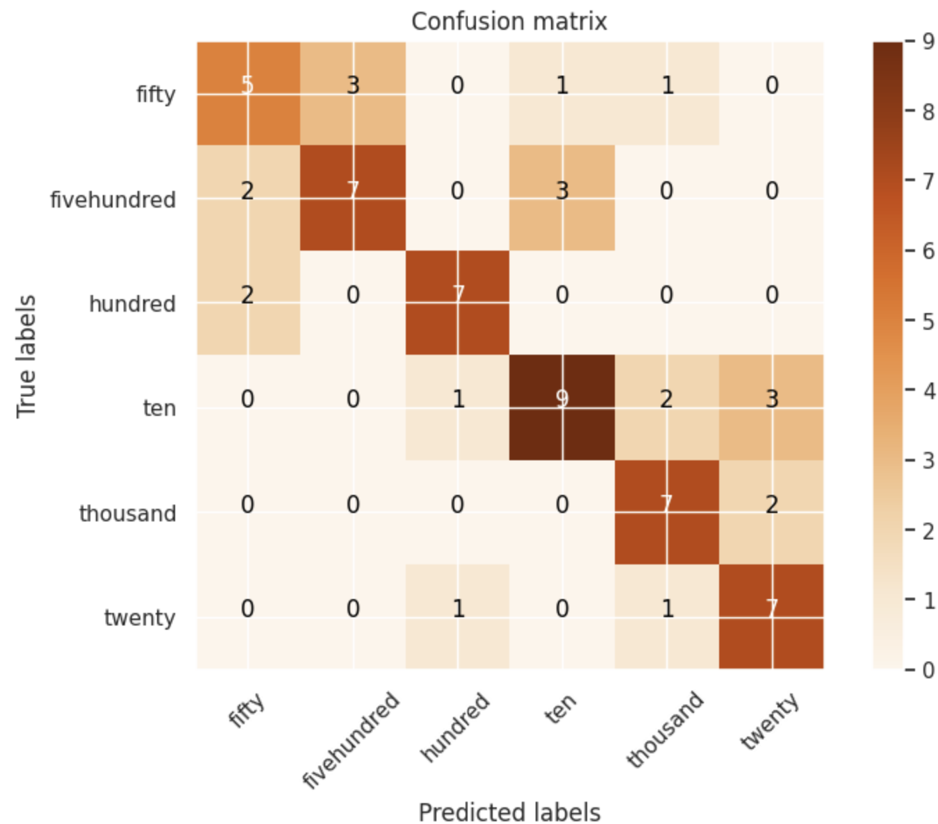 GitHub - SuhaylSayed/Currency-Banknote-Image-Recognition: Utilizing advanced machine learning ...