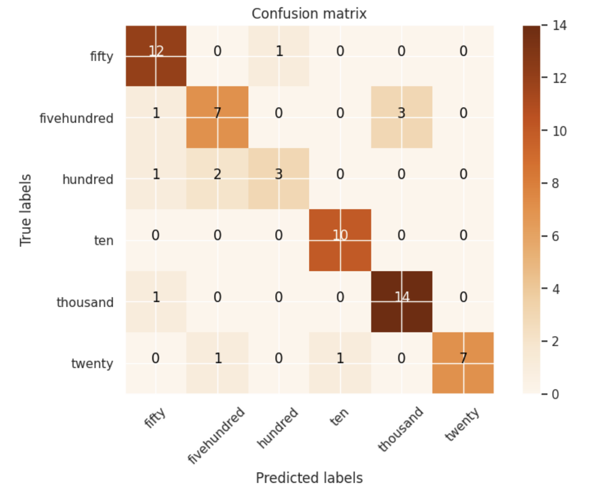 GitHub - SuhaylSayed/Currency-Banknote-Image-Recognition: Utilizing advanced machine learning ...