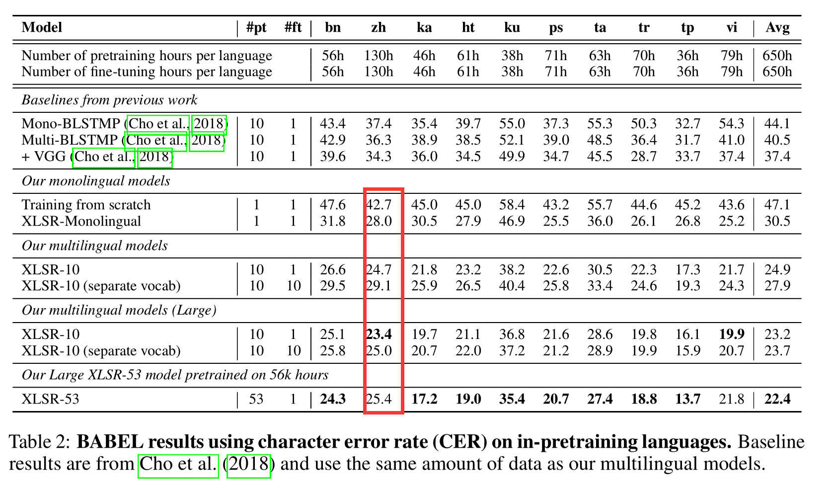 What is the results of XLSR-53 model? · Issue #2997 · facebookresearch ...