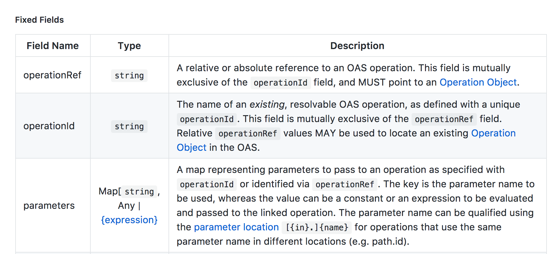 Missing ] in the type of the Link Object "parameters" field. · Issue #1234 · OAI/OpenAPI ...