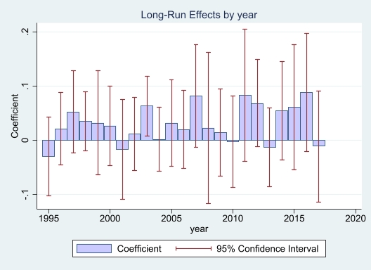 GitHub - rthombs/xtdfet: Dynamic Fixed Effects Regression with Time Interactions