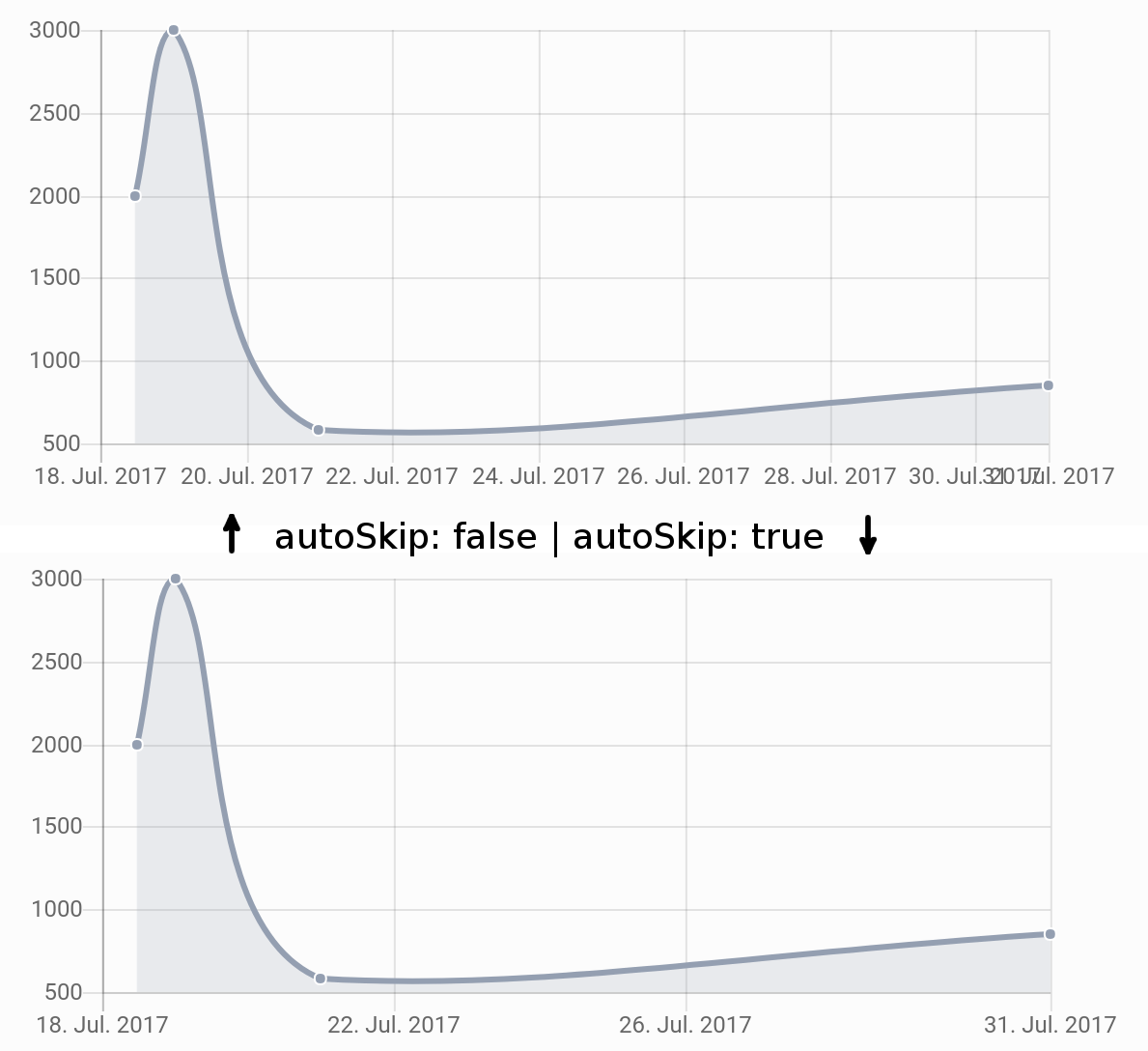 X Labels Overlap Again · Issue #3051 · chartjs/Chart.js · GitHub