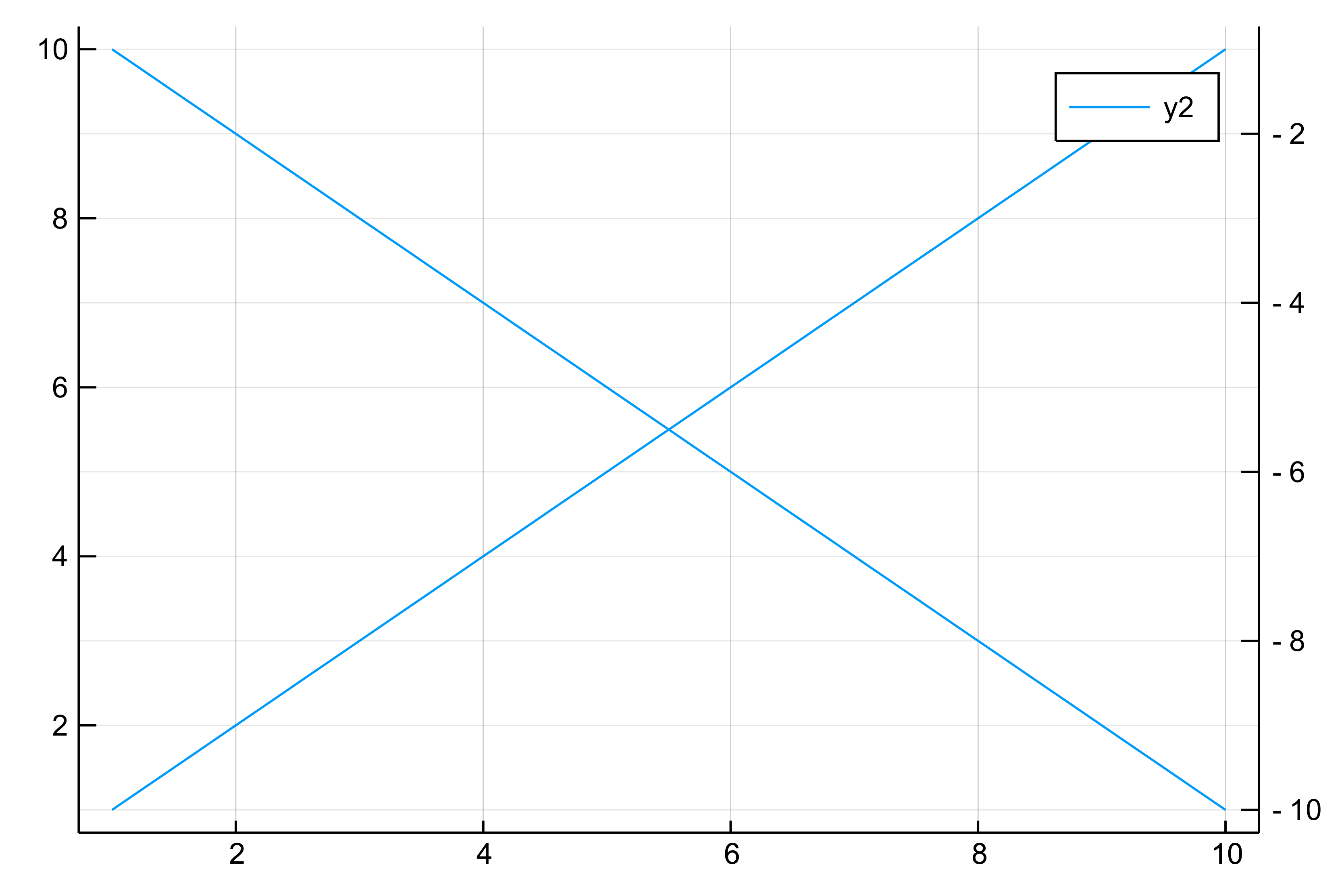 twinx() not working with PGFPlots · Issue #2071 · JuliaPlots/Plots.jl · GitHub