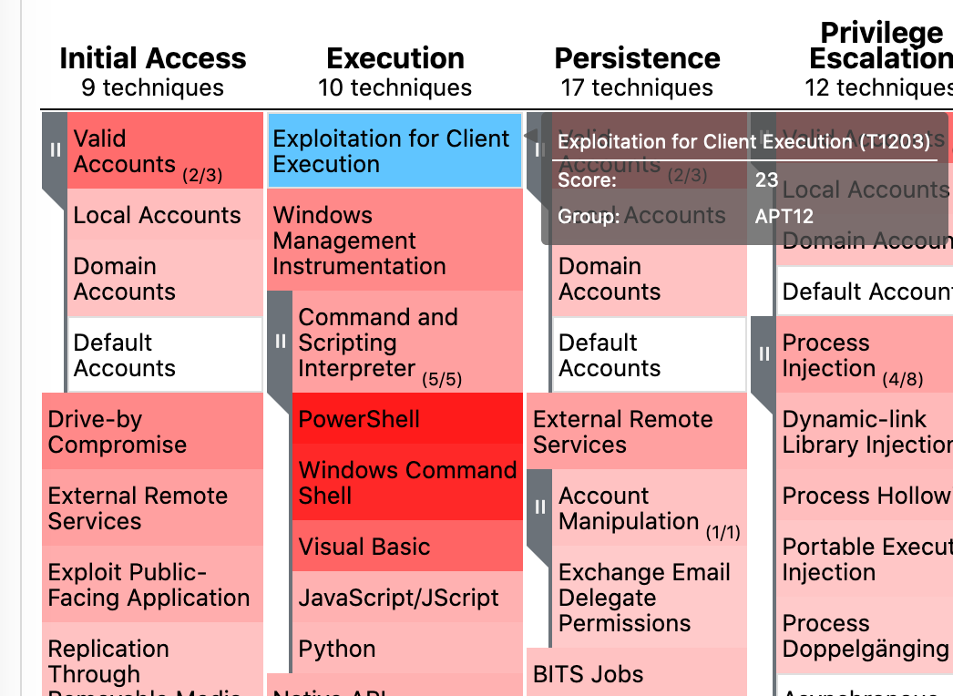 Sort based on sub-techniques · Issue #201 · mitre-attack/attack-navigator · GitHub