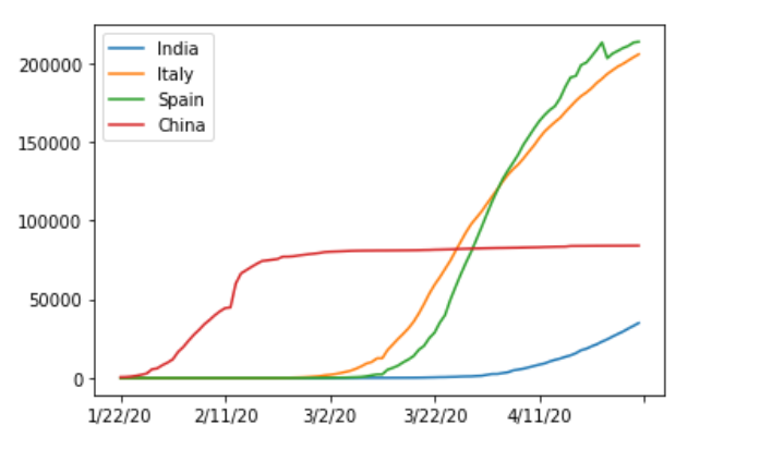 Github Pranav Shimpi Covid 19 Data Analysis A Simple Data Analysis