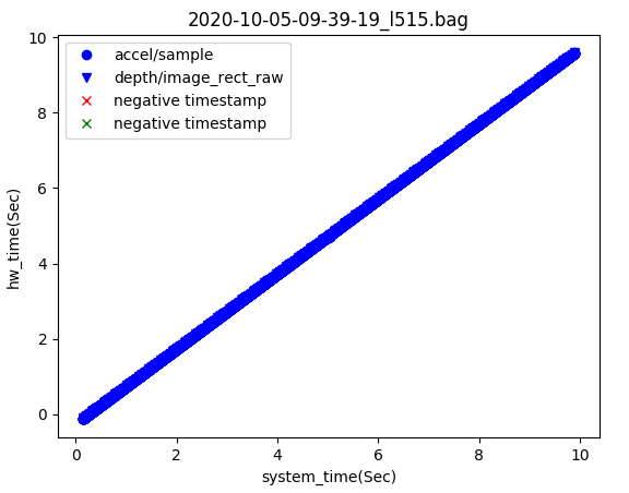 L515 | time synchronization issue between IMU and image streams · Issue #1370 · IntelRealSense ...