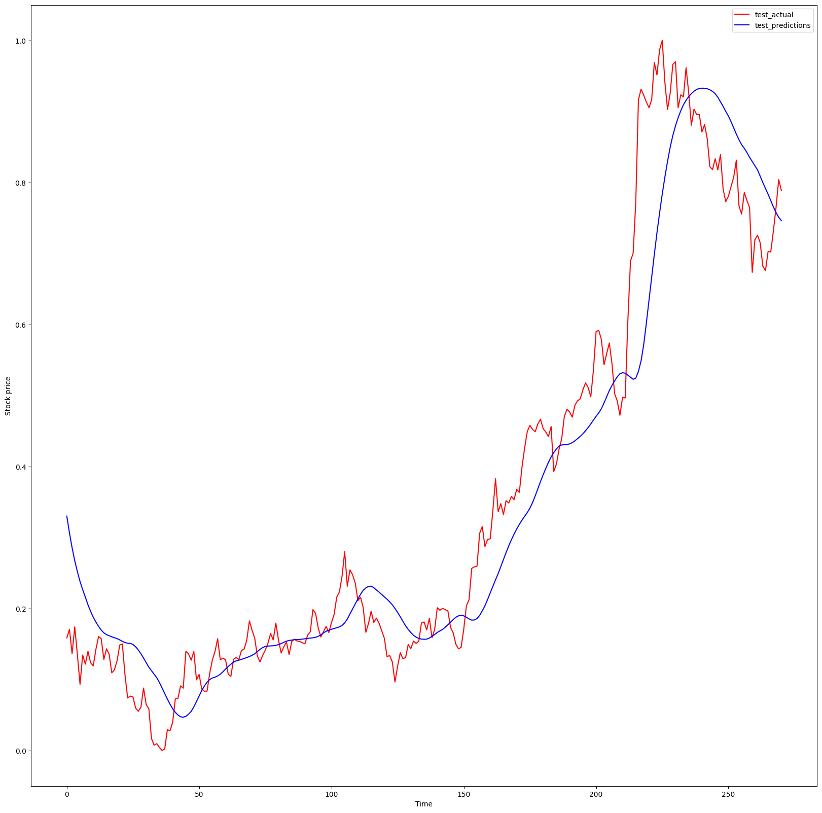 Github Sks Shubhamstock Market Predictor