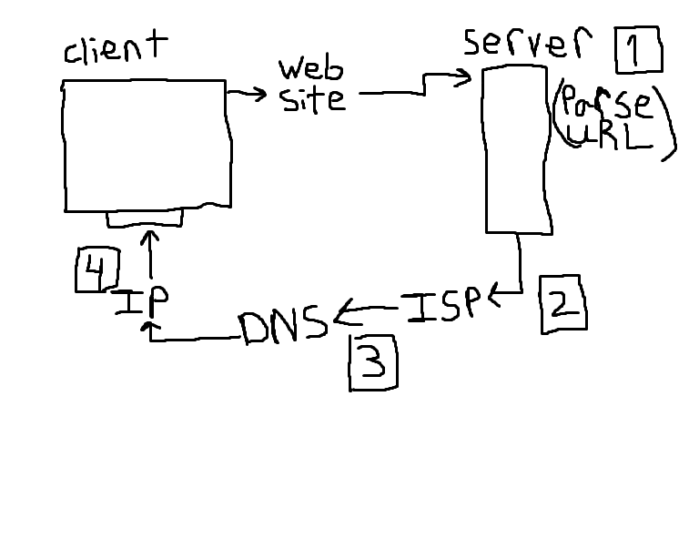 client server relationship analogy · GitHub