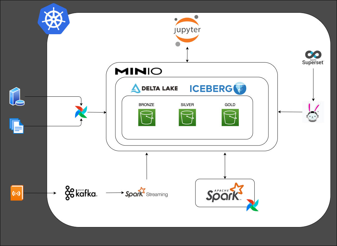 GitHub - Guilherme-Silveira/bigdata-k8s