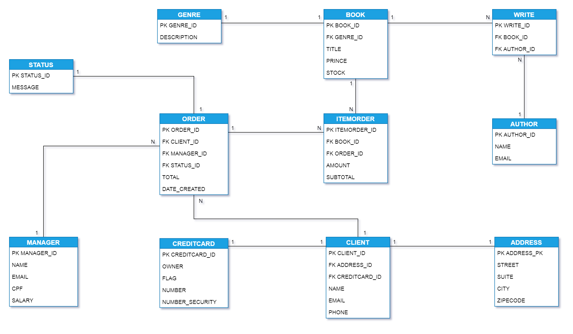 GitHub - PauloVilarinho/bookstore-api: Djando - API REST :rocket: