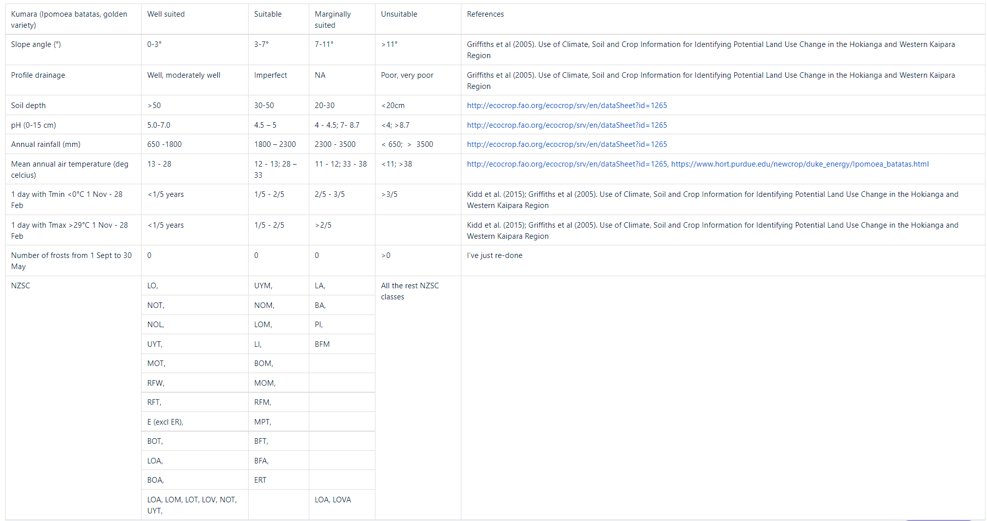 GitHub - JingLCR/Kumara_suitability