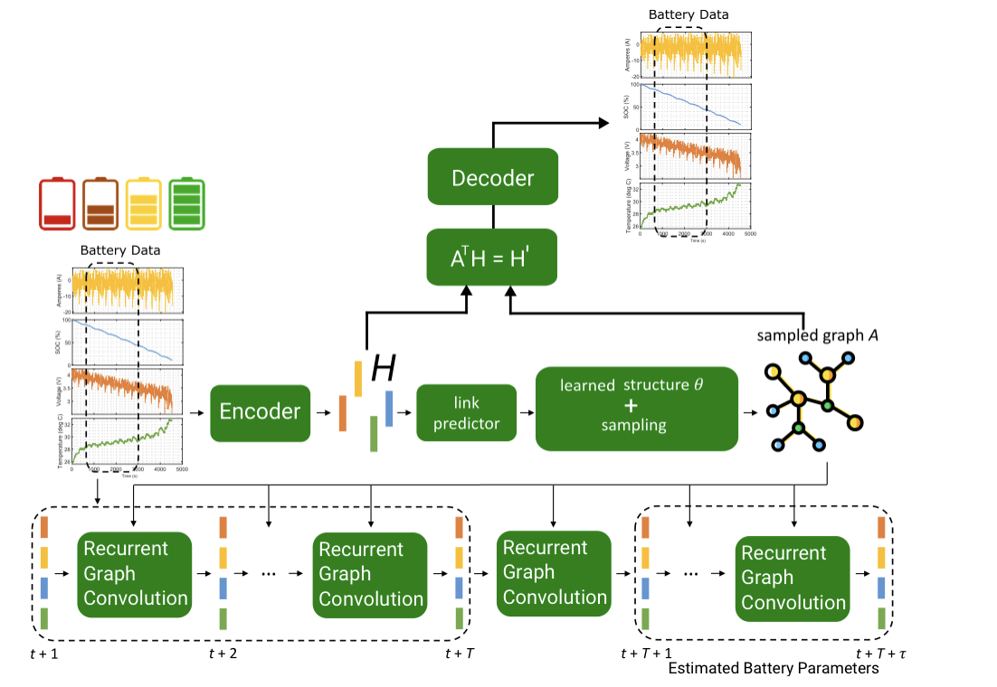 [2021] GAETS: A Graph Autoencoder Time Series Approach Towards Battery Parameter Estimation ...