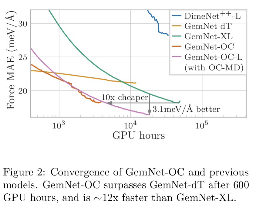 [2022] GemNet-OC: Developing Graph Neural Networks for Large and ...
