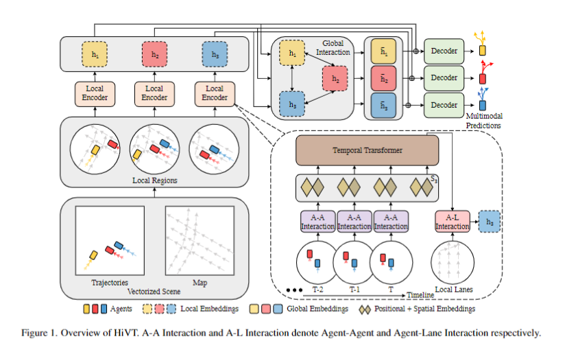 How can I extract one vehicle's feature from local encoder and globale interaction module ...