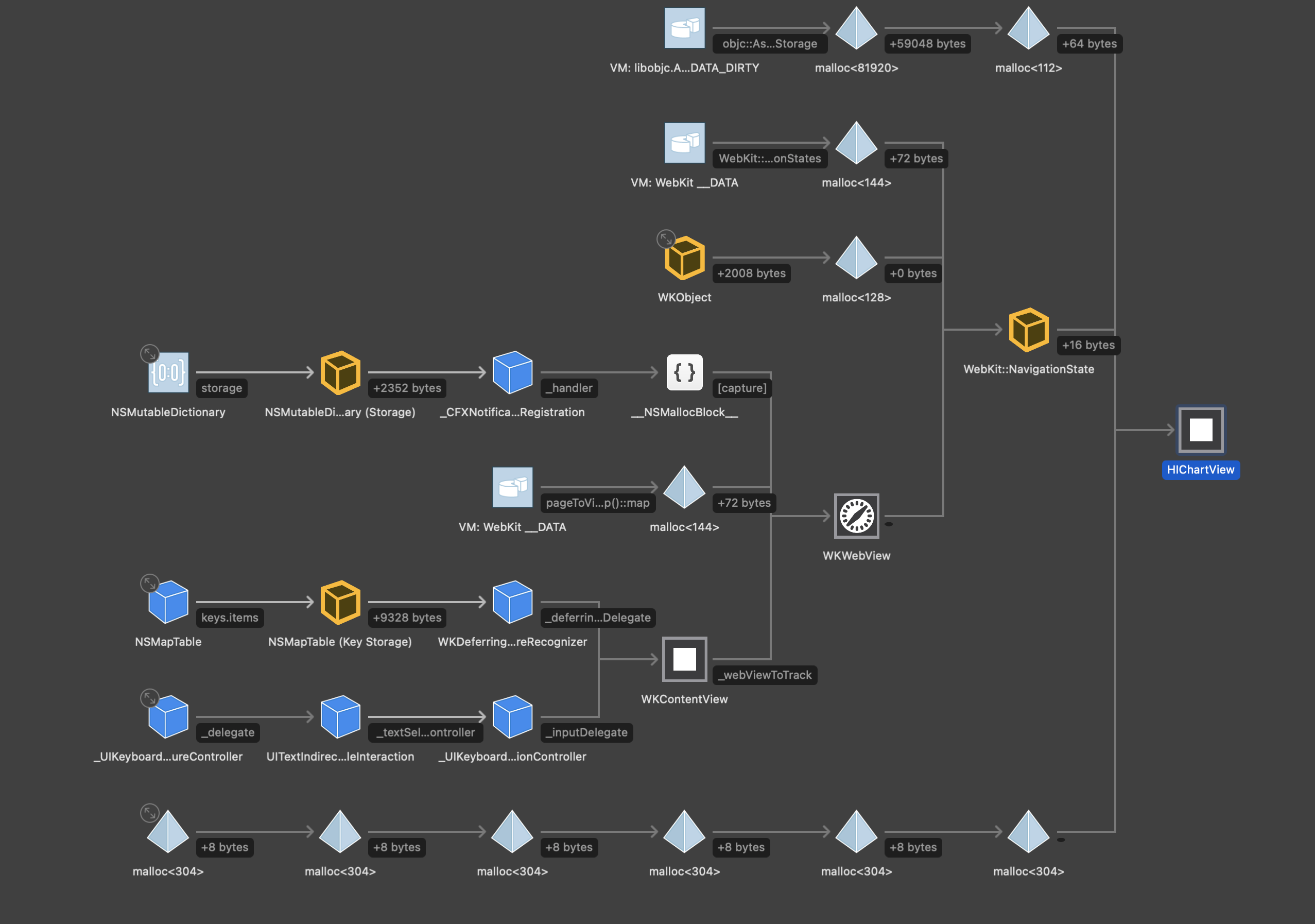 Memory leak and High Memory usage · Issue #320 · highcharts/highcharts-ios · GitHub
