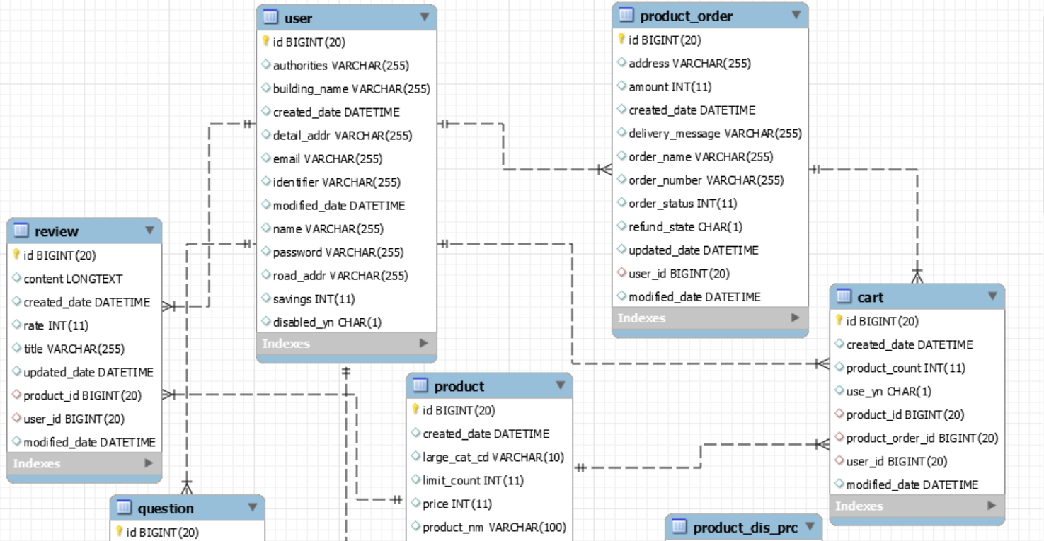Shoppingmall ERD · Issue #1 · didrlgus/springboot-shoppingmall · GitHub