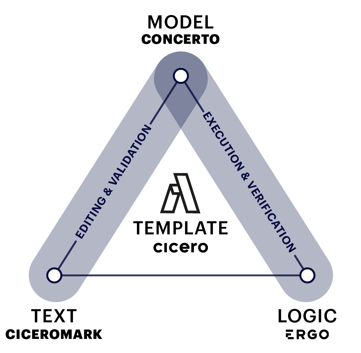 Template Triangle and Cicero Directory structure · Issue #435 · accordproject/template-archive ...