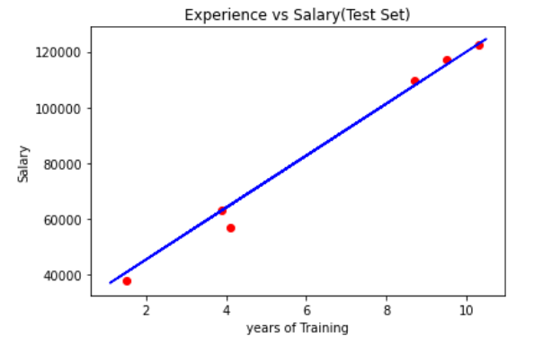 Github Manaswini1920 Predicting Employee Salary Based On Experience