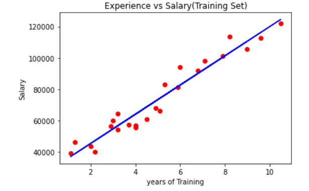 Github Manaswini1920 Predicting Employee Salary Based On Experience