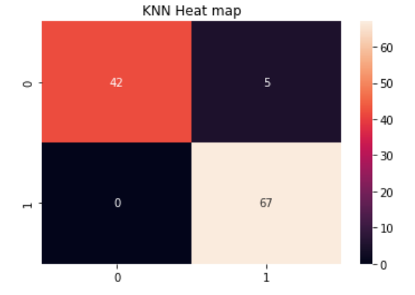 GitHub - manaswini1920/supervised-learning-models-performance-evaluation-on-UCI-Breast-cancer ...