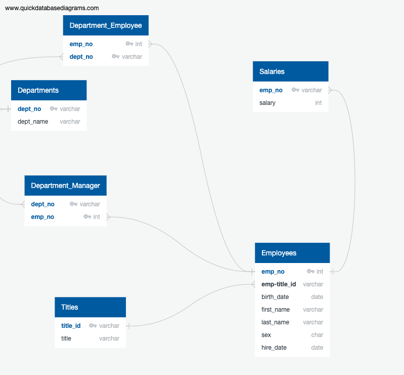 GitHub - KellyPared/sql-challenge: design tables to hold the data from csv