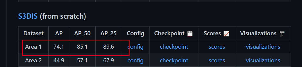 The performance of pretrained model on S3DIS (area1) · Issue #17 · JonasSchult/Mask3D · GitHub