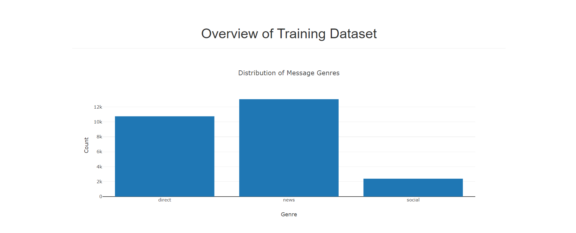 GitHub - saxena-rishabh/Disaster-Response-Pipeline: A web app where an ...