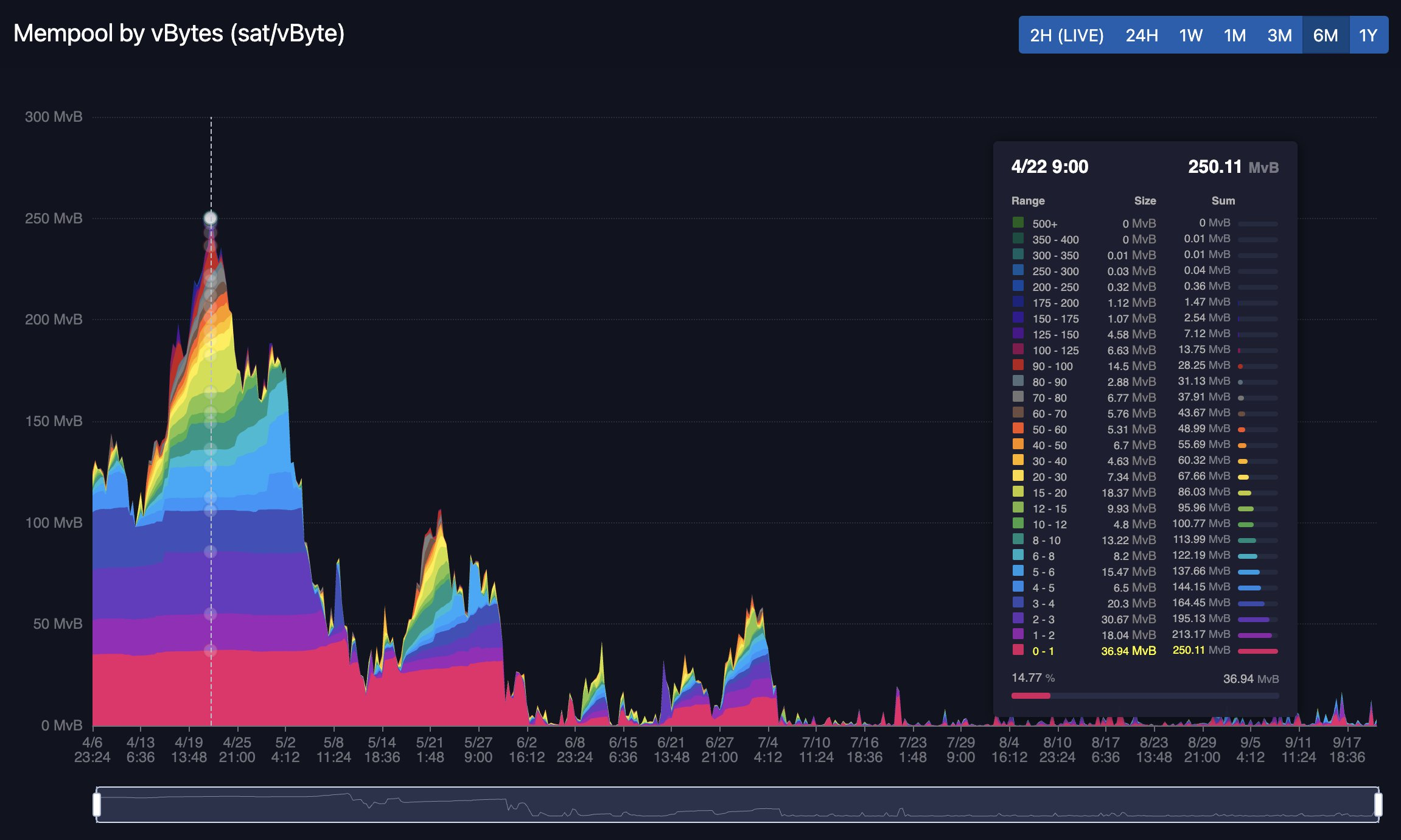 Human-readable x-axis label intervals · Issue #842 · mempool/mempool · GitHub