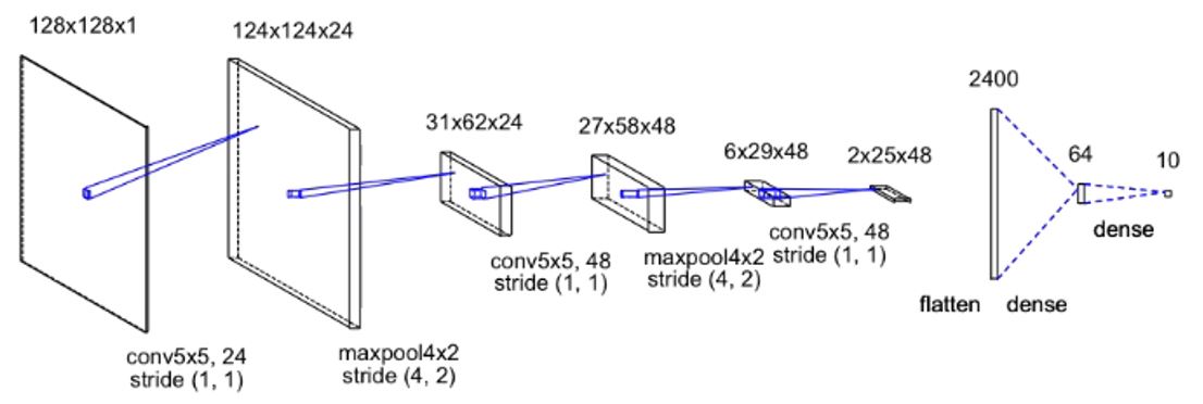 GitHub - HelmiHalmouch/audio_processing_convolutional_neural_network ...