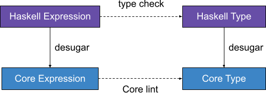 Apartness of visible and invisible forall · Issue #558 · ghc-proposals ...