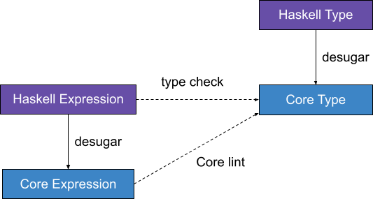 Apartness of visible and invisible forall · Issue #558 · ghc-proposals/ghc-proposals · GitHub