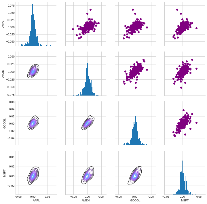 GitHub - Chirantan-Patel/Stock-Market-Analysis-and-Prediction: Stock ...