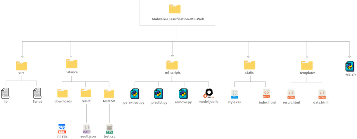 GitHub - makvertico/Malware-Classification-ML-WebApplication
