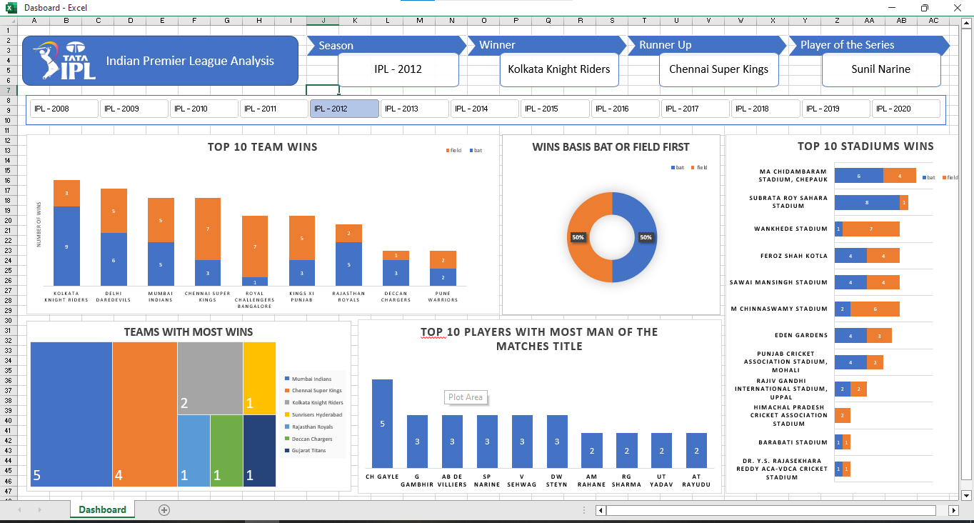 GitHub - Sanketakle305/Excel_Dasboards