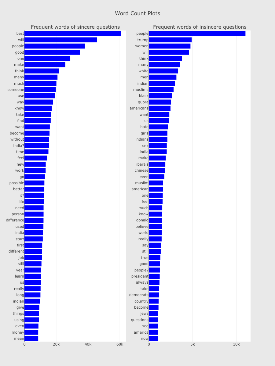GitHub - jaysonph/Quora_Insincere_Questions_Classification: A text classification task using ...