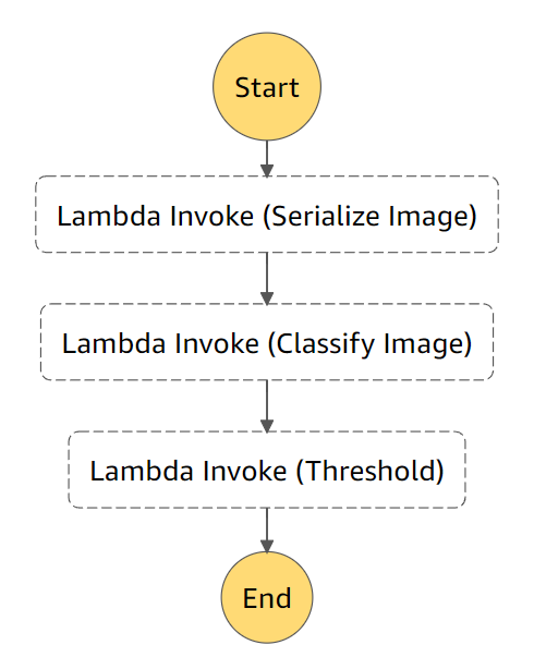 GitHub - hossamasaad/Scones-Unlimited-Project: Stores code and results for the "Build ML ...
