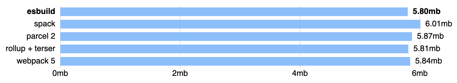Add spack/swc to benchmarks once it's ready · Issue #762 · evanw/esbuild · GitHub