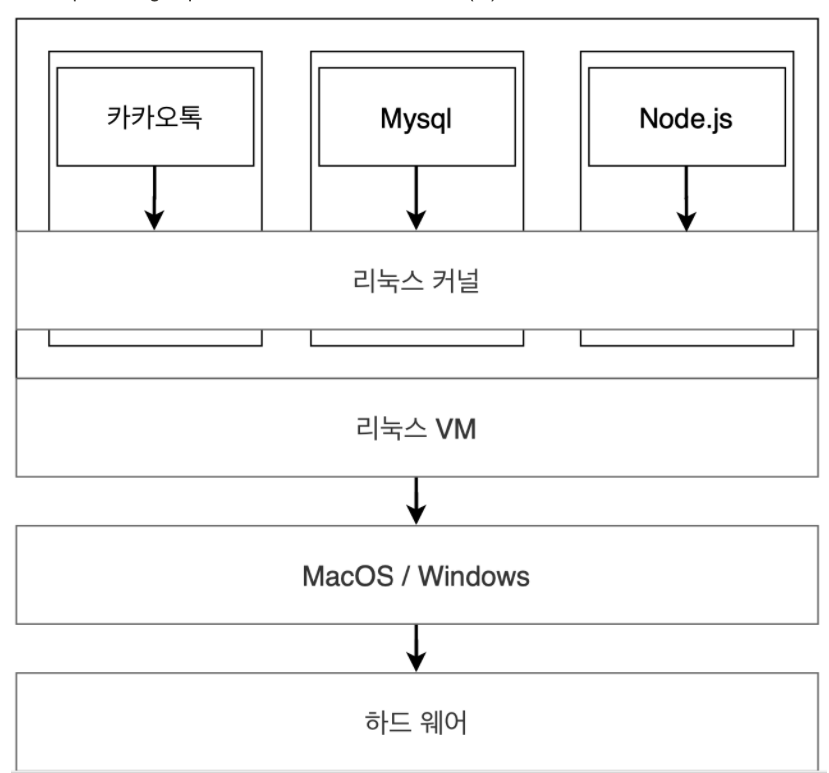 GitHub - Docker-Study/Docker-hoon