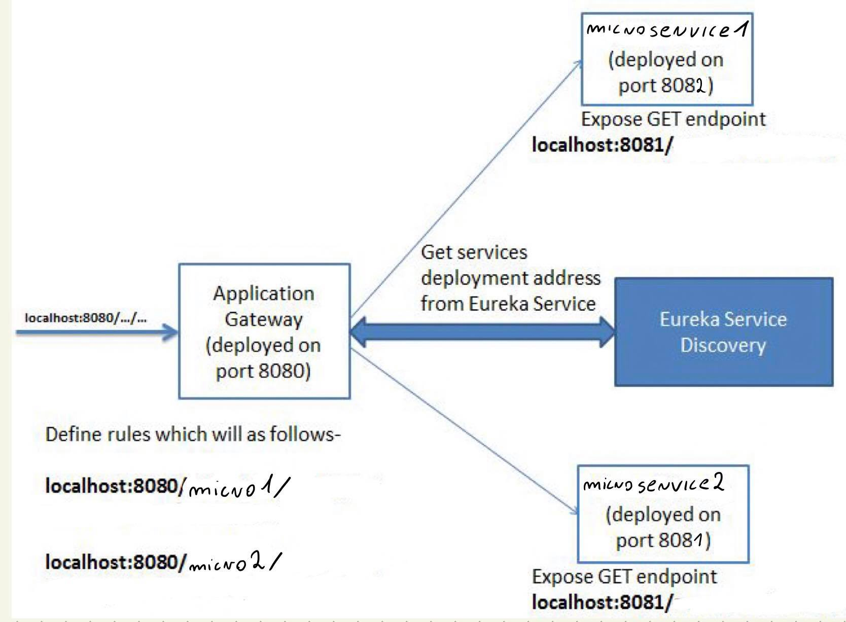 GitHub - Marcinsirant/Eureka-microservice-gateway