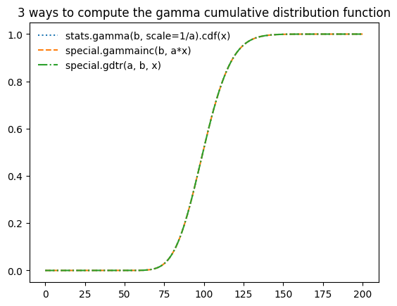 Docquery Gamma Cdf · Issue 17339 · Scipyscipy · Github 5294