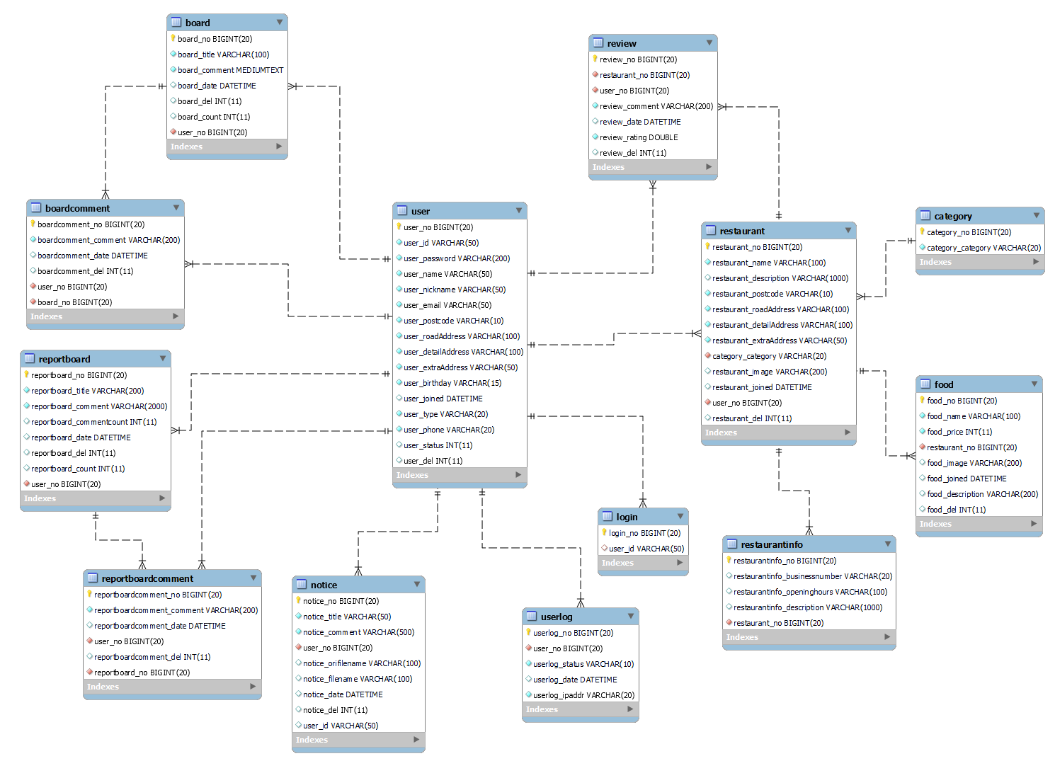 GitHub - hyeonminchoi/byplace: Servlet + JSP 프로젝트