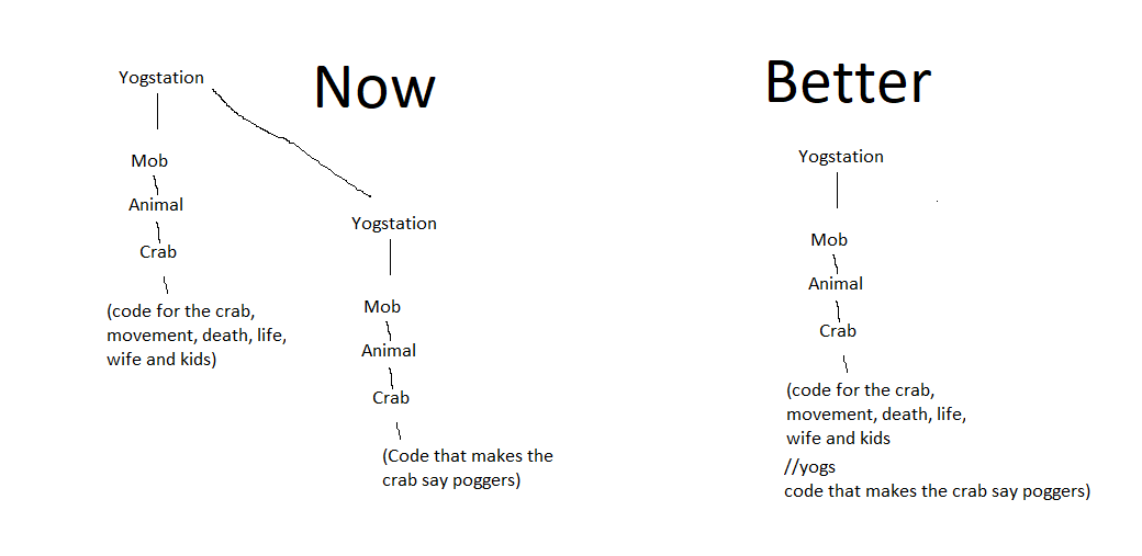 The Great Demodularization by jcatjmeow · Pull Request #10960 · yogstation13/Yogstation · GitHub