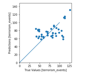 GitHub - lavoisierkai/Numbers-of-terrorist-attacks-prediction-based-on ...
