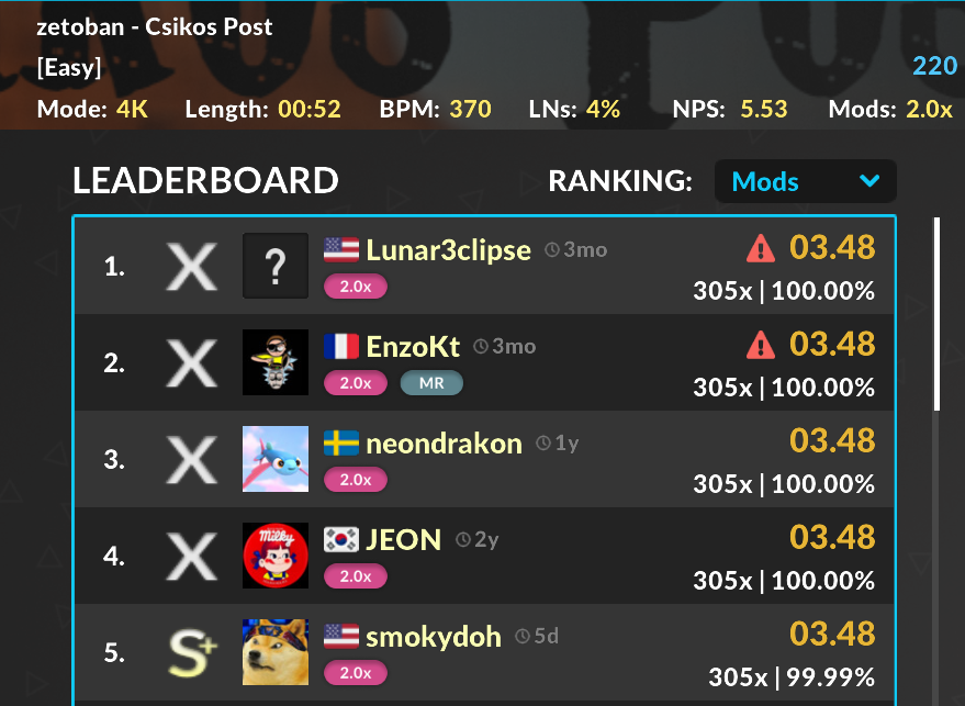 Wrong You Cannot Beat This Score With Your Currently Activated Modifiers Display · Issue