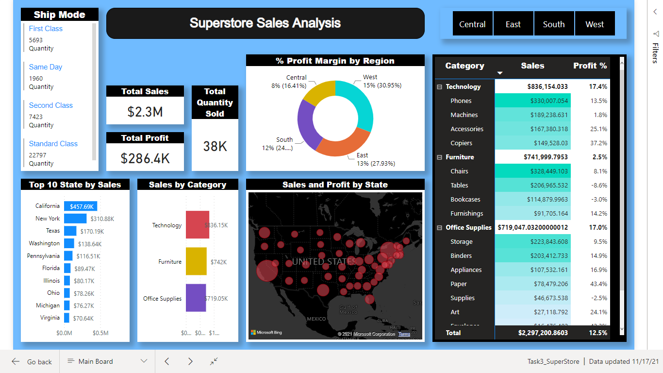 GitHub - tkushal/GRIP_Exploratory_data_analysis_retail